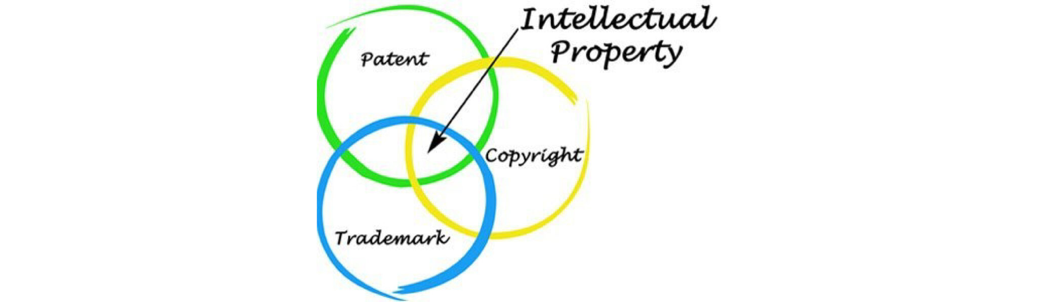 Intellectual Property Rights (IPR) & its types for all kind of entity